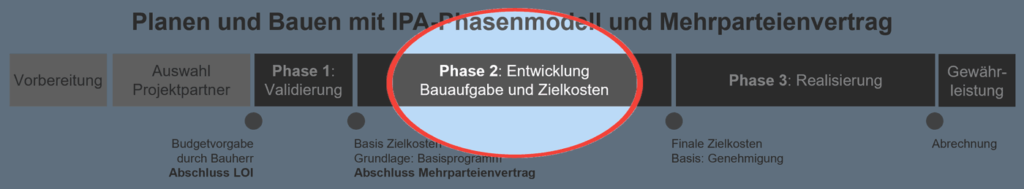 IPA Phase 2 Planung mit Target Value Design | Baumensch